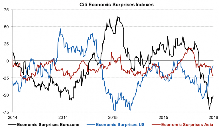 Economic Surprise Indicator – BSI Economics, le think tank sur l'économie