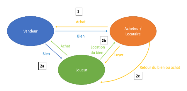 Zoom sur le leasing : entre essor et nouveaux risques (Note) – BSI ...